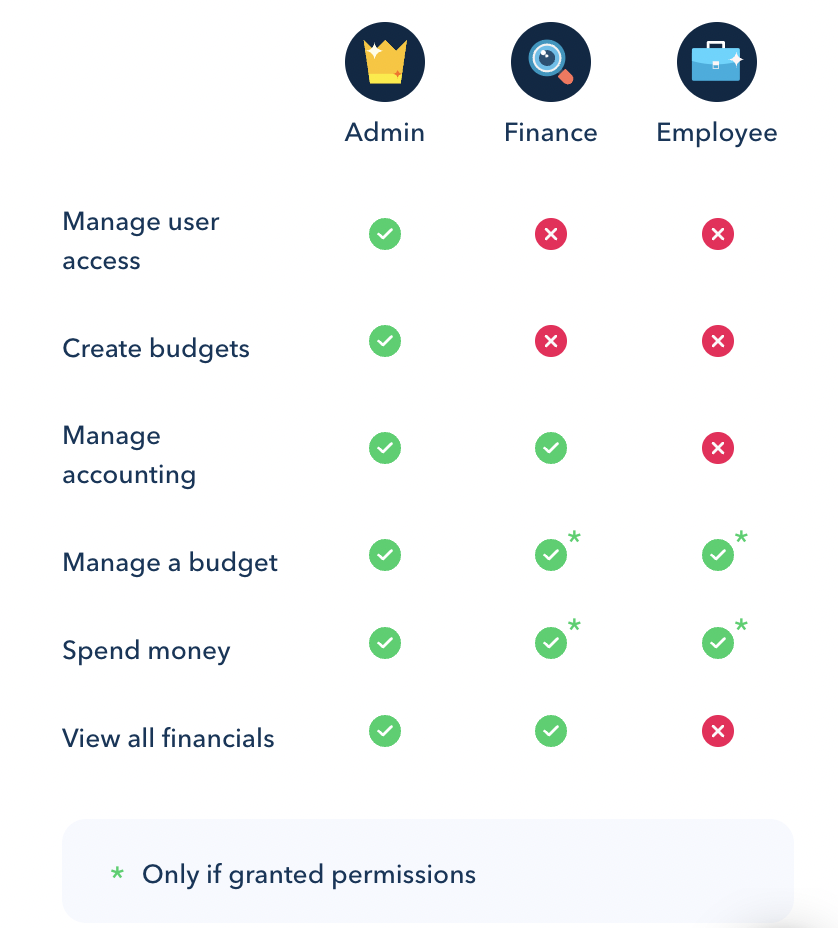 What user roles are available in the Aspire account?